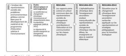 Le projet de recherche Resclima : réponses éducatives et sociales au ...